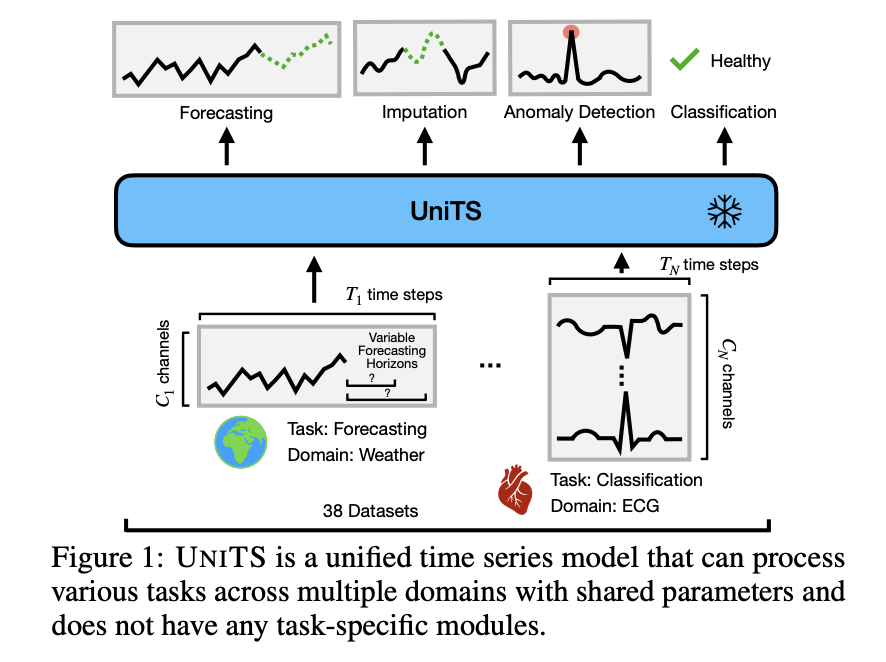 Researchers from MIT and Harvard Developed UNITS: A Unified Machine...