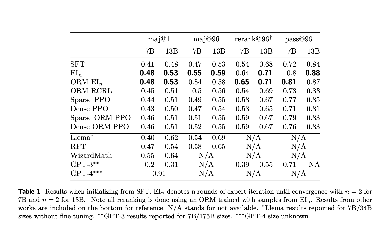 Enhancing Language Model Reasoning with Expert Iteration: Bridging ...