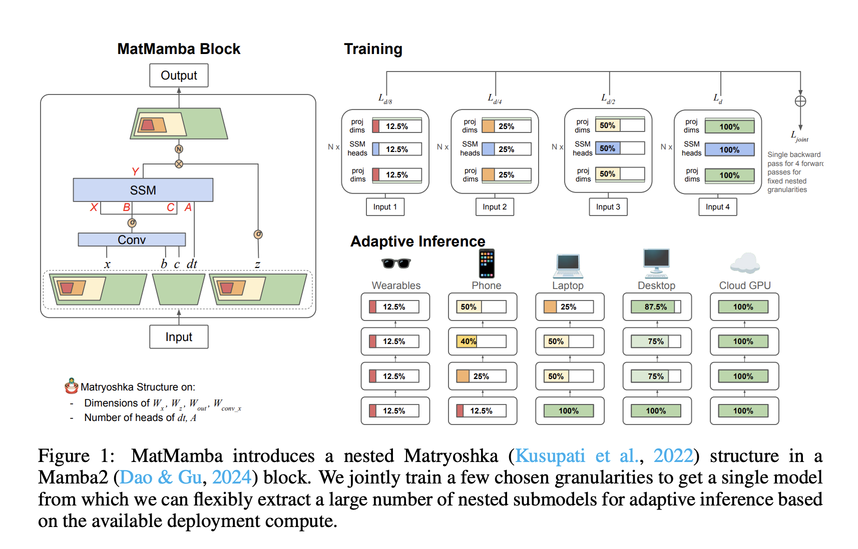 MatMamba: A New State Space Model that Builds upon Mamba2 by Integr...