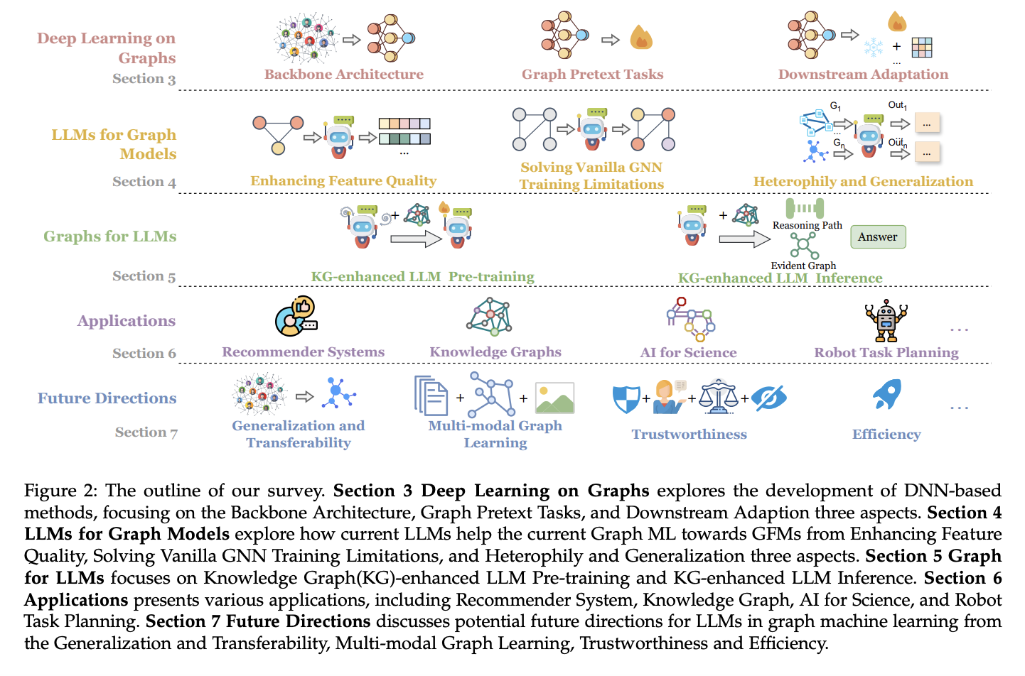 Integrating Large Language Models with Graph Machine Learning: A Co...