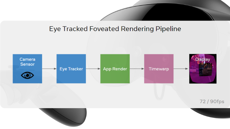 Save GPU with Eye Tracked Foveated Rendering