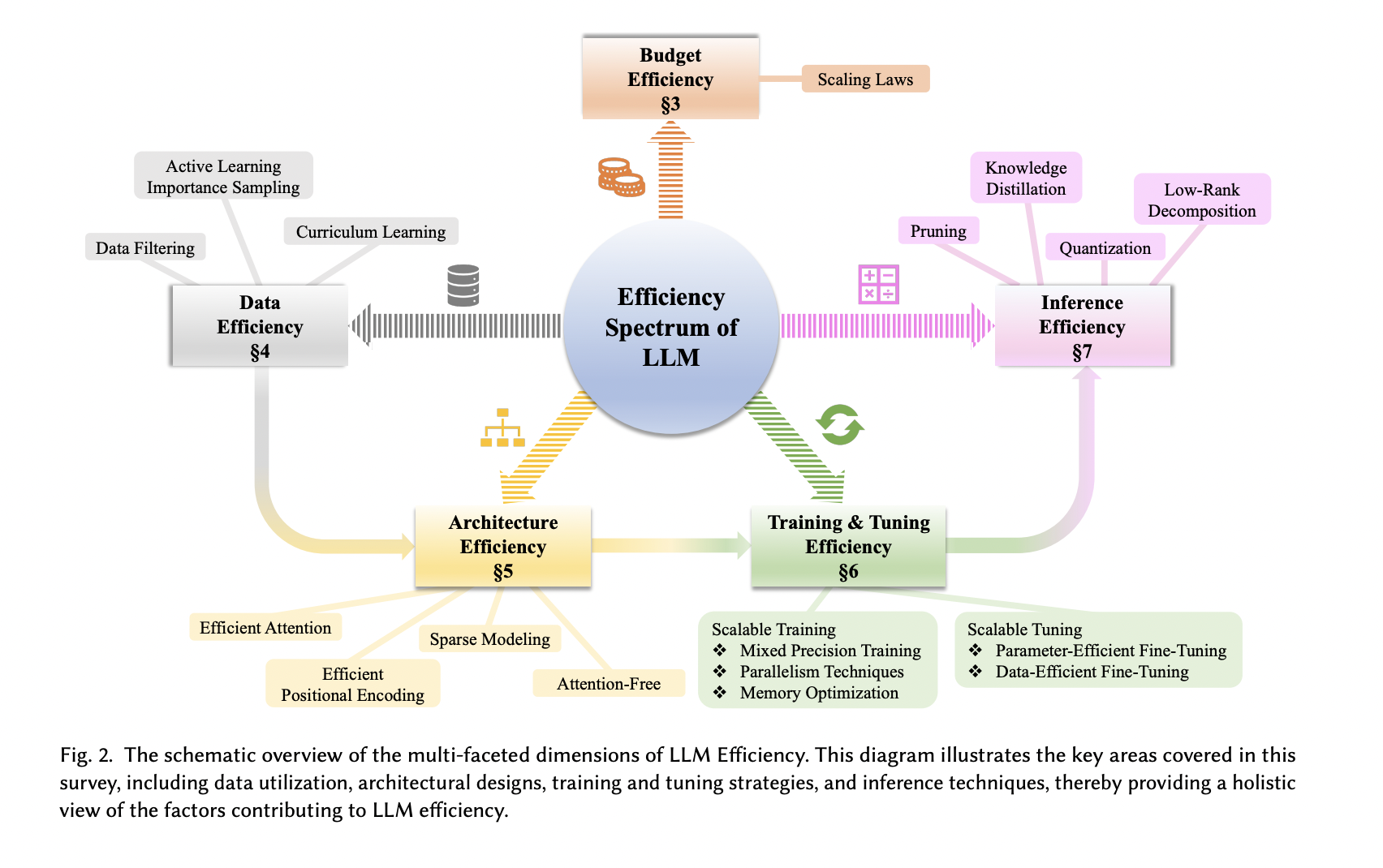 Can We Optimize Large Language Models More Efficiently? Check Out t...