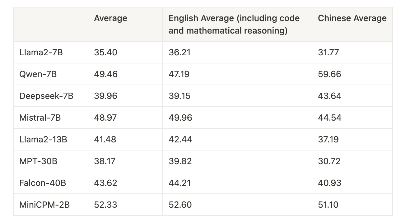 Meet MiniCPM: An End-Side LLM with only 2.4B Parameters Excluding E...