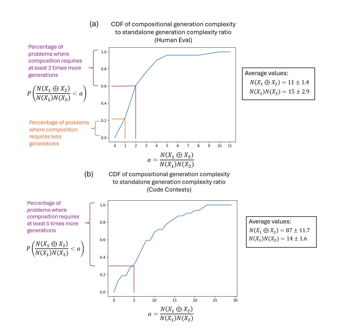 Compositional Hardness in Large Language Models (LLMs): A Probabili...