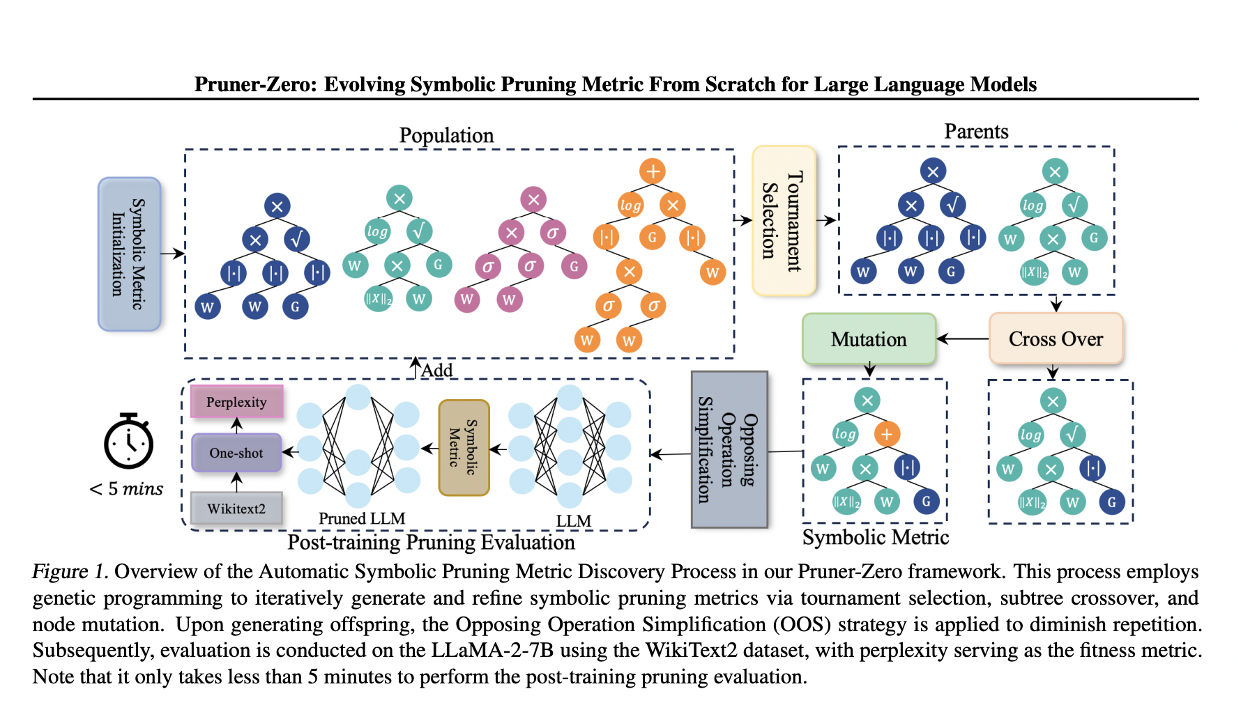 Pruner-Zero: A Machine Learning Framework for Symbolic Pruning Metr...