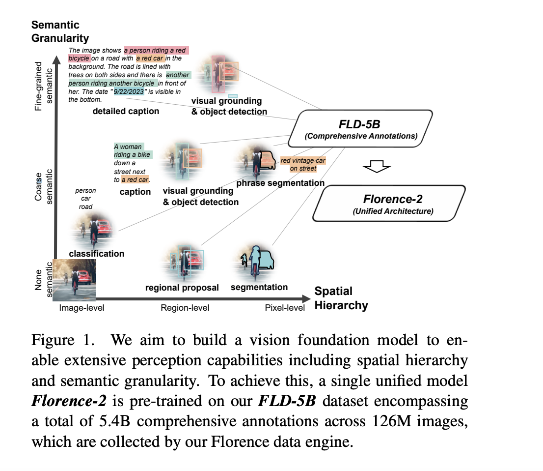Microsoft Releases Florence 2 A Novel Vision Foundation Model With