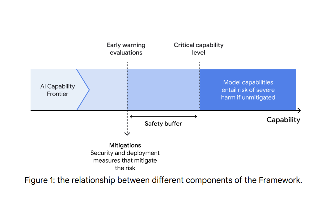 Google DeepMind Introduces the Frontier Safety Framework: A Set of ...