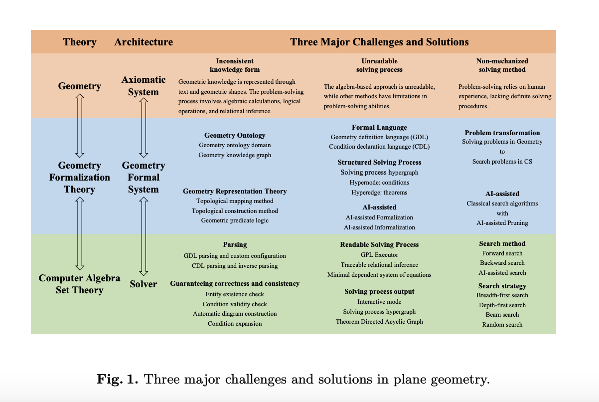 Bridging AI and IMO Challenges: A Breakthrough in Formal Plane Geom...