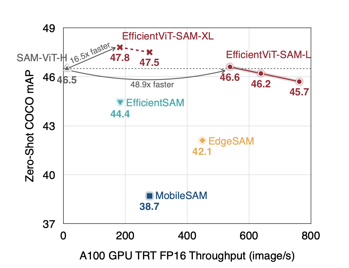EfficientViT-SAM: A New Family of Accelerated Segment Anything Mode...