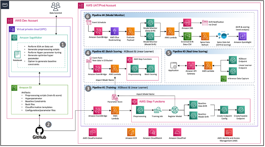 Modernizing data science lifecycle management with AWS and Wipro Modernizing data science lifecycle management with AWS and Wipro