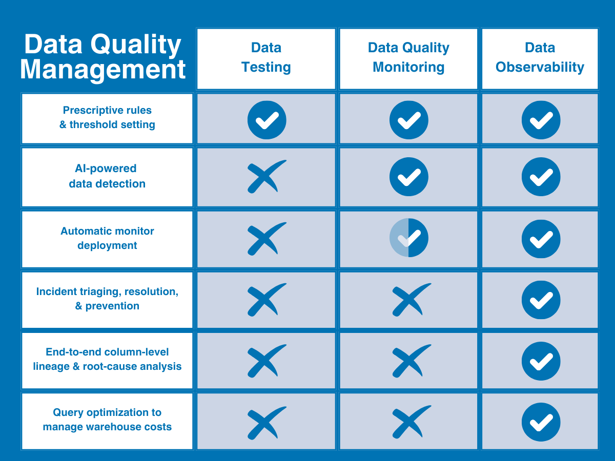 The Past, Present, and Future of Data Quality Management: Understan...