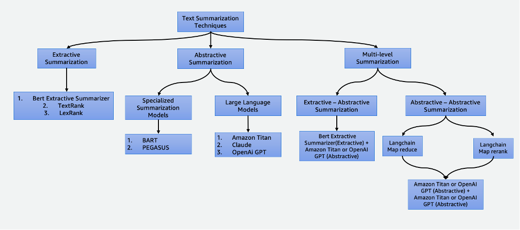 Techniques For Automatic Summarization Of Documents Using Language