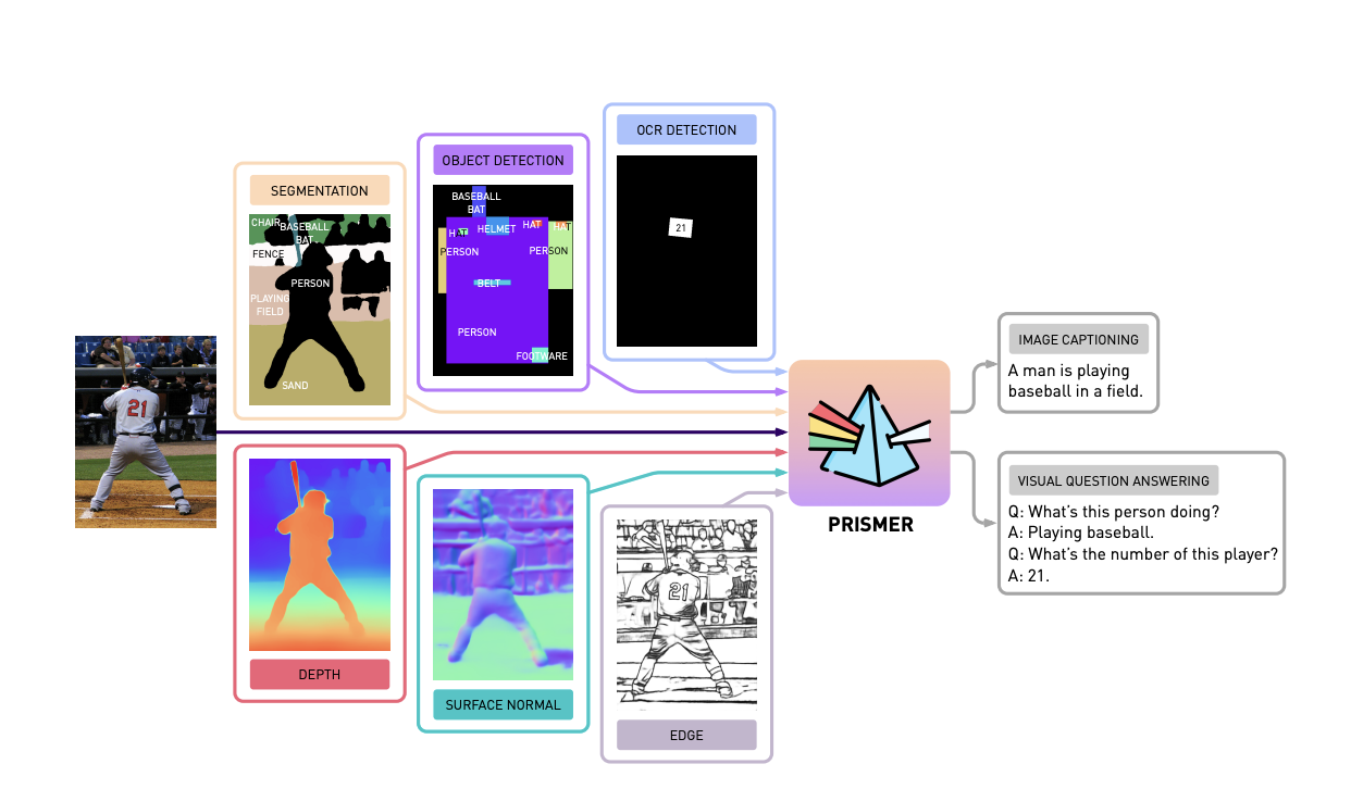 Meet Prismer: An Open Source Vision-Language Model with An Ensemble...