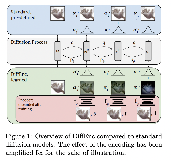 This AI Paper Unveils DiffEnc: Advancing Diffusion Models for Enhan...