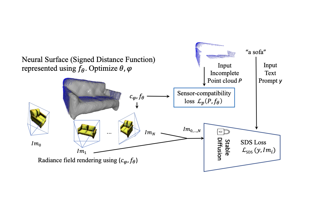 Point-Cloud Completion with Pretrained Text-to-image Diffusion Mode...