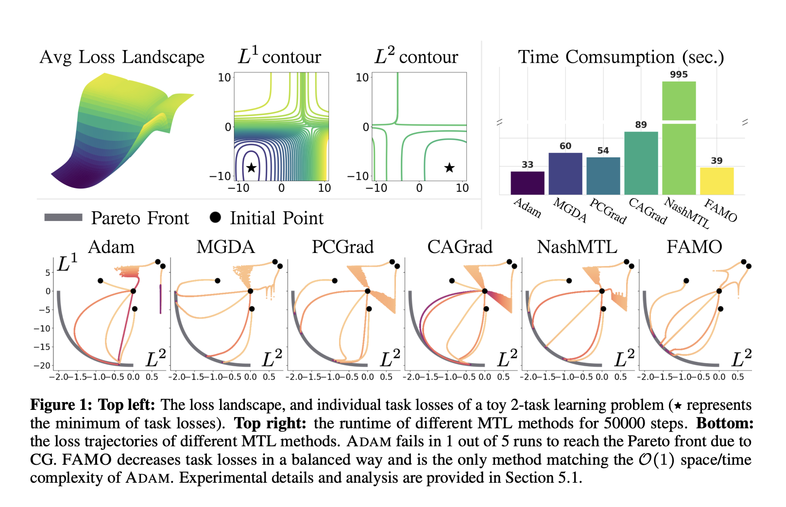 Famo A Fast Optimization Method For Multitask Learning Mtl That