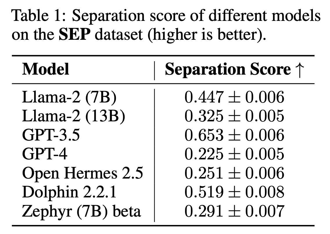 Instruction-Data Separation in LLMs: A Study on Safeguarding AI fro...
