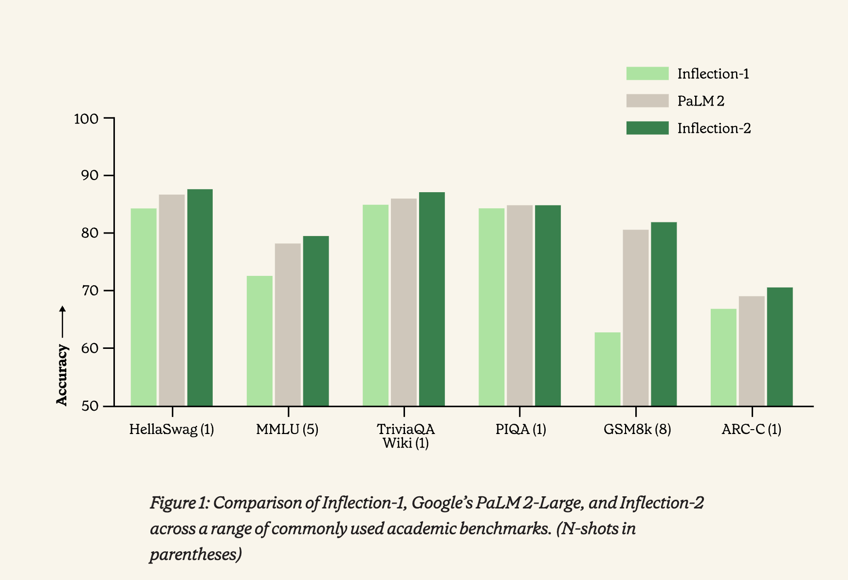 Inflection Introduces Inflection-2: The Best AI Model in the World ...