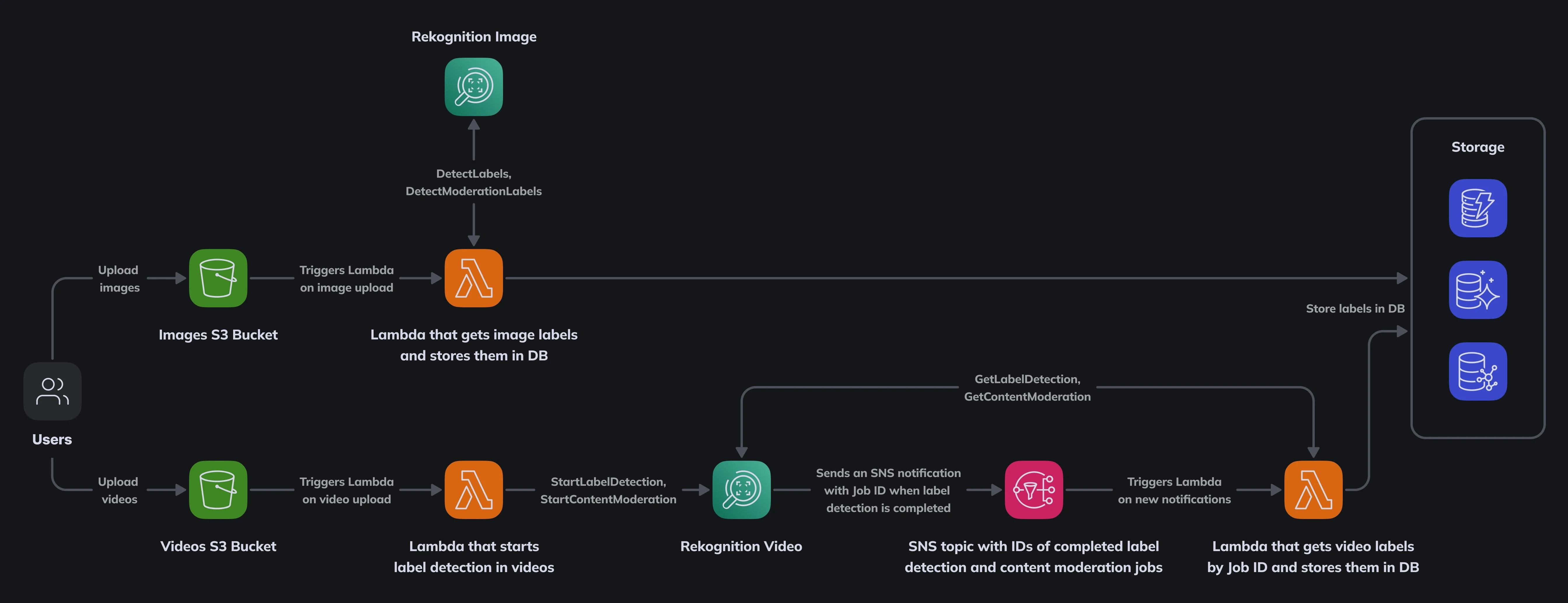 Using AWS Rekognition to Power Object Detection for Recommendations...
