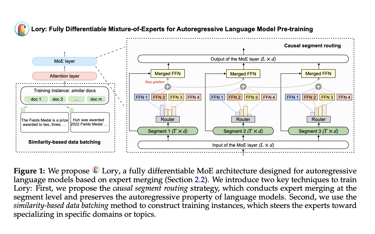Researchers from Princeton and Meta AI Introduce Lory: A Fully-Diff...