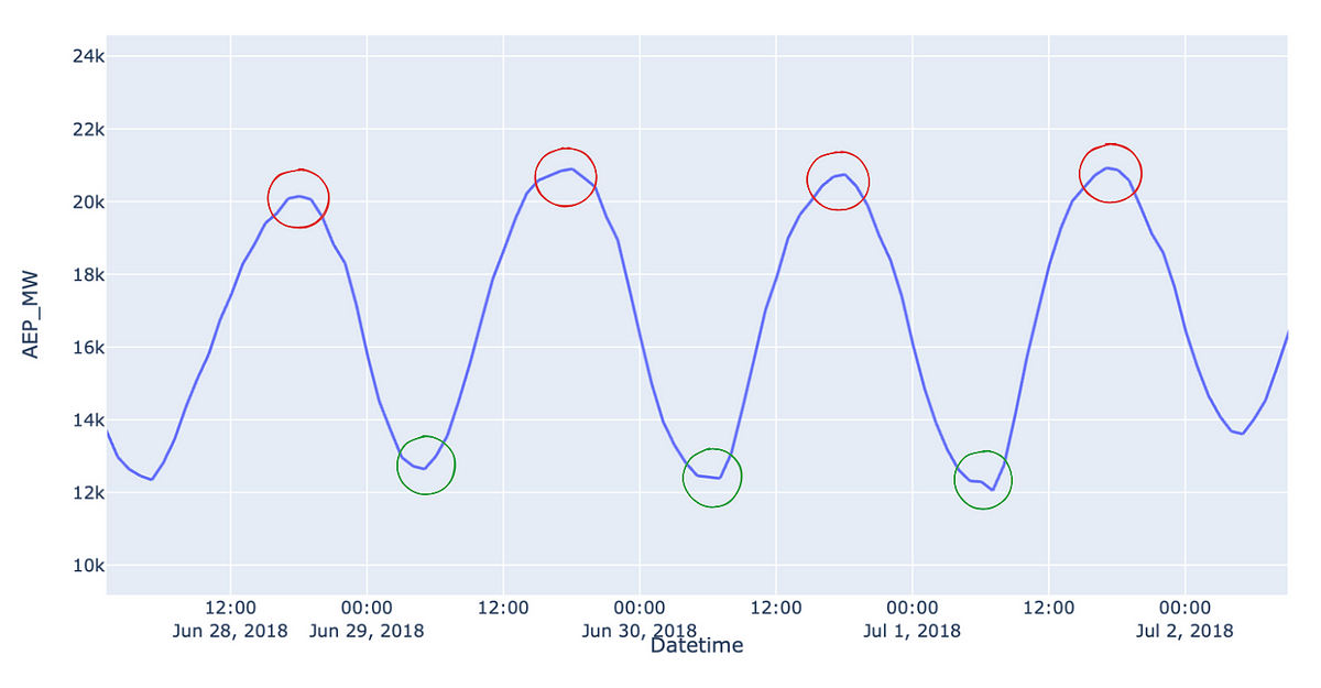 Cyclical Encoding: An Alternative to One-Hot Encoding for Time Seri...