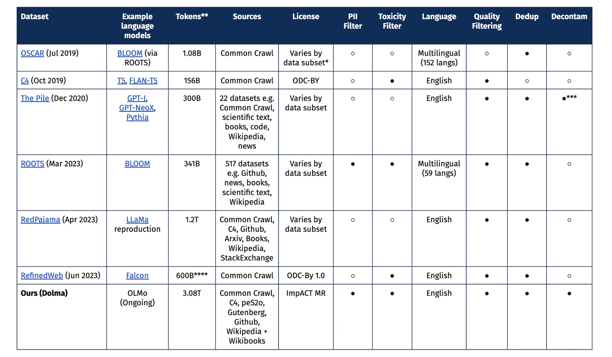 AI2 Unveils Dolma: A 3 Trillion Token Corpus Pioneering Transparenc...