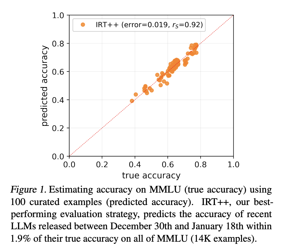 tinyBenchmarks: Revolutionizing LLM Evaluation with 100-Example Cur...