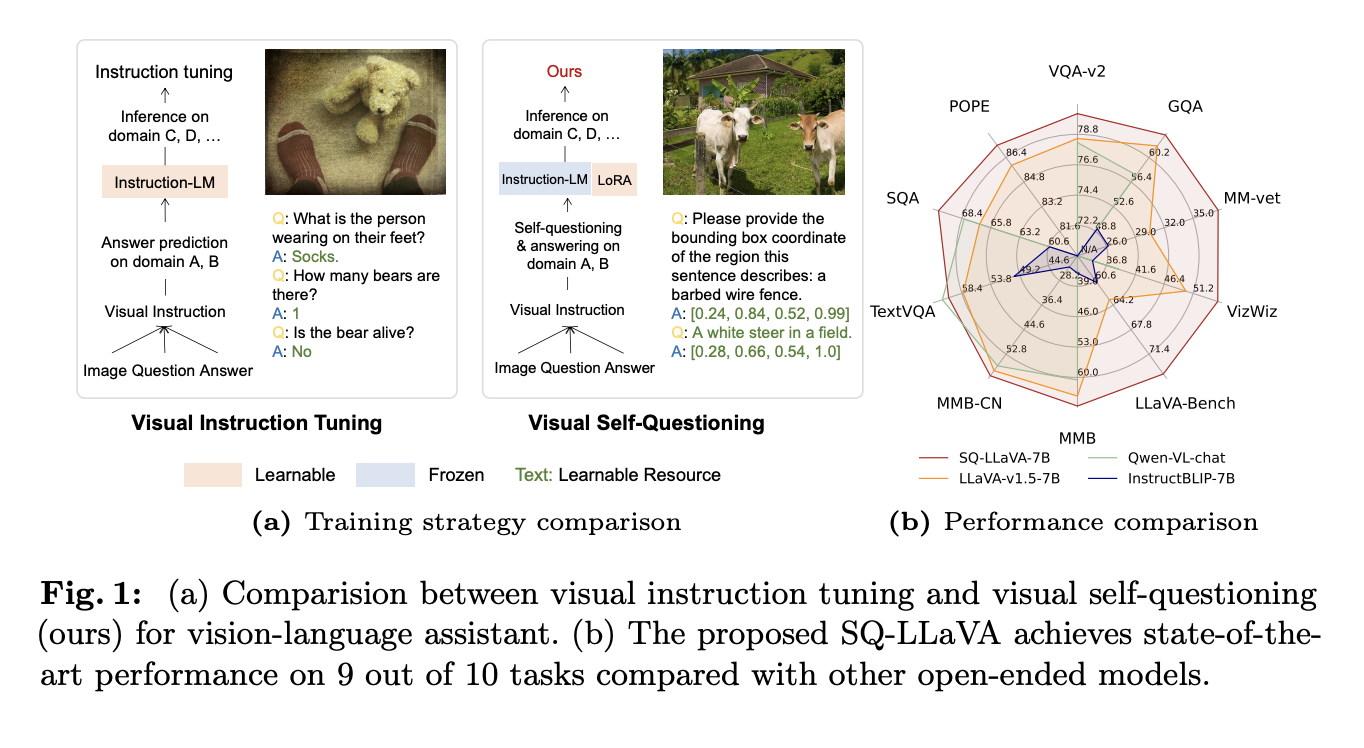 SQ-LLaVA: A New Visual Instruction Tuning Method that Enhances Gene...