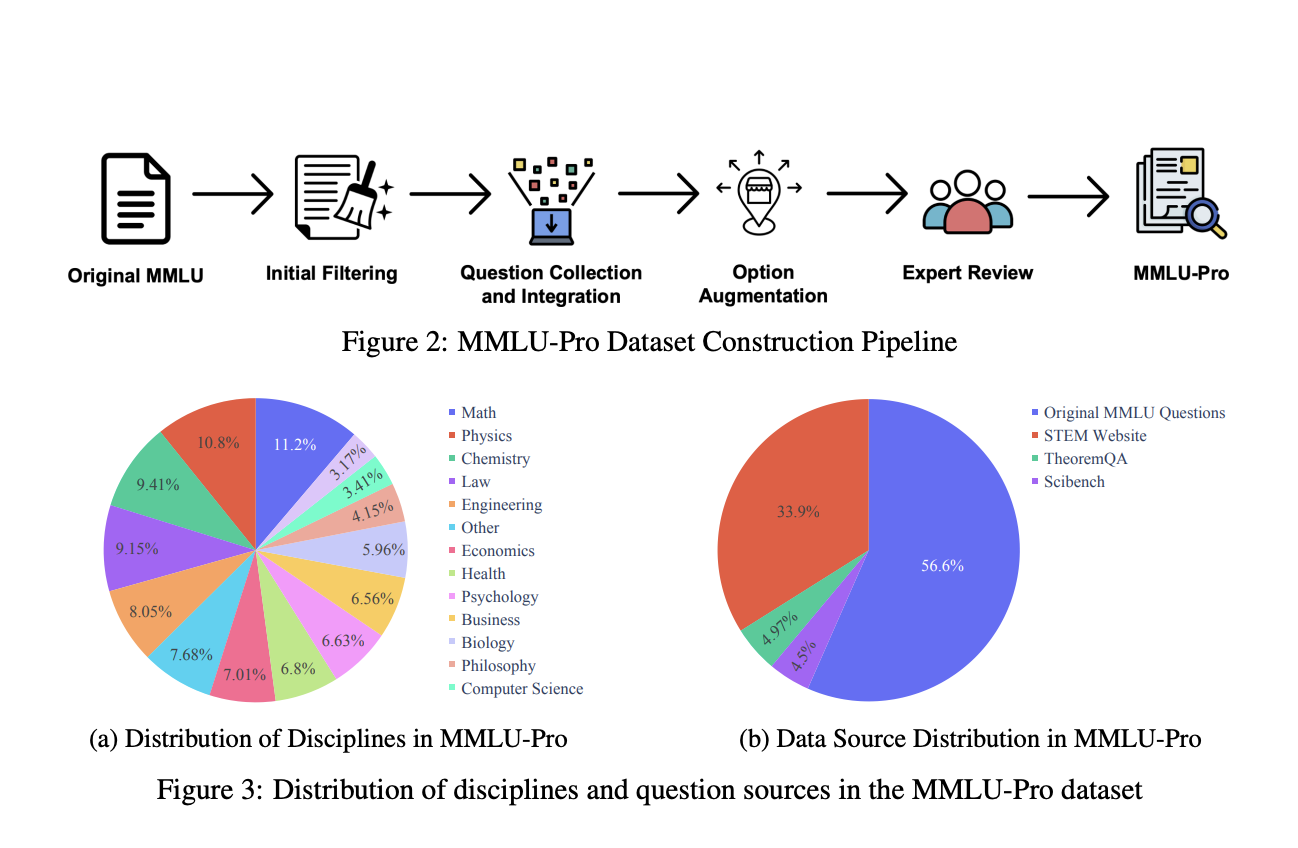 MMLU-Pro: An Enhanced Benchmark Designed to Evaluate Language Under...