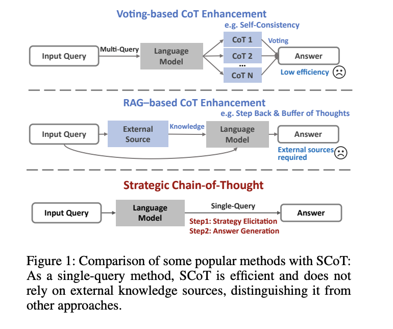 Strategic Chain-of-Thought (SCoT): An Unique AI Method Designed to ...