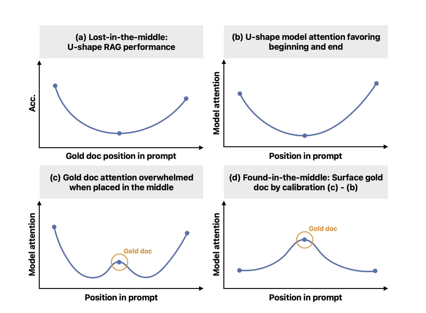 Solving the Lost-in-the-Middle Problem in Large Language Models: A ...