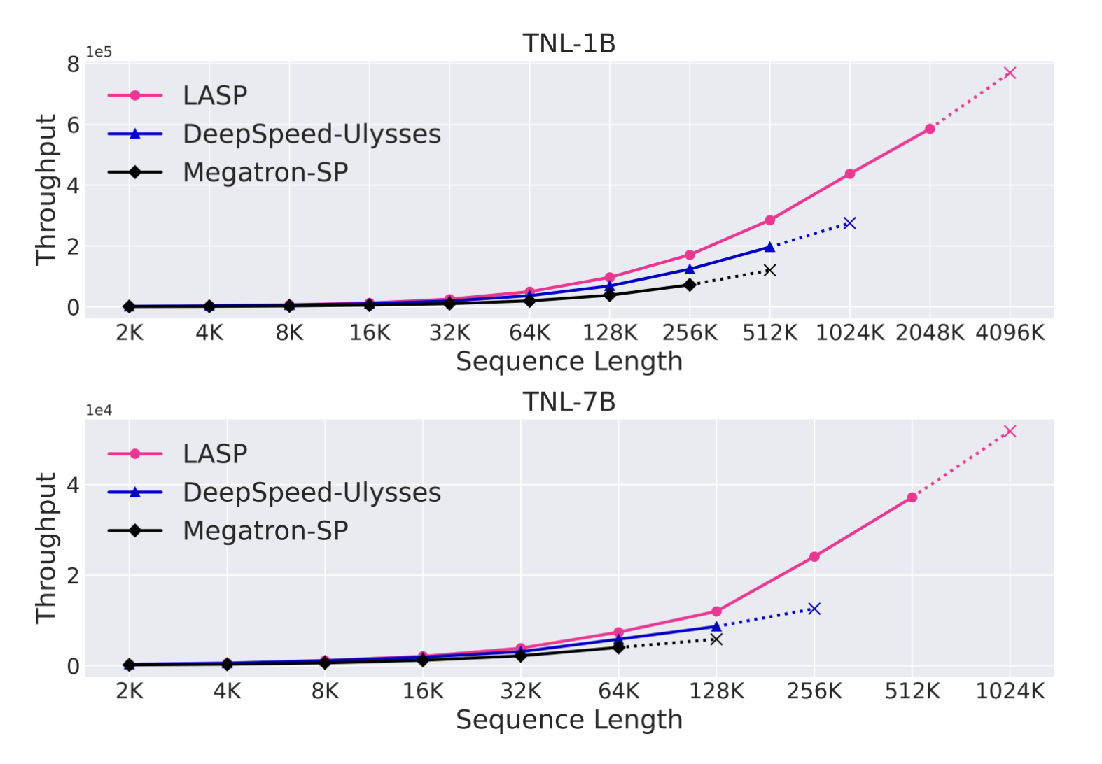Linear Attention Sequence Parallel (LASP): An Efficient Machine Lea...