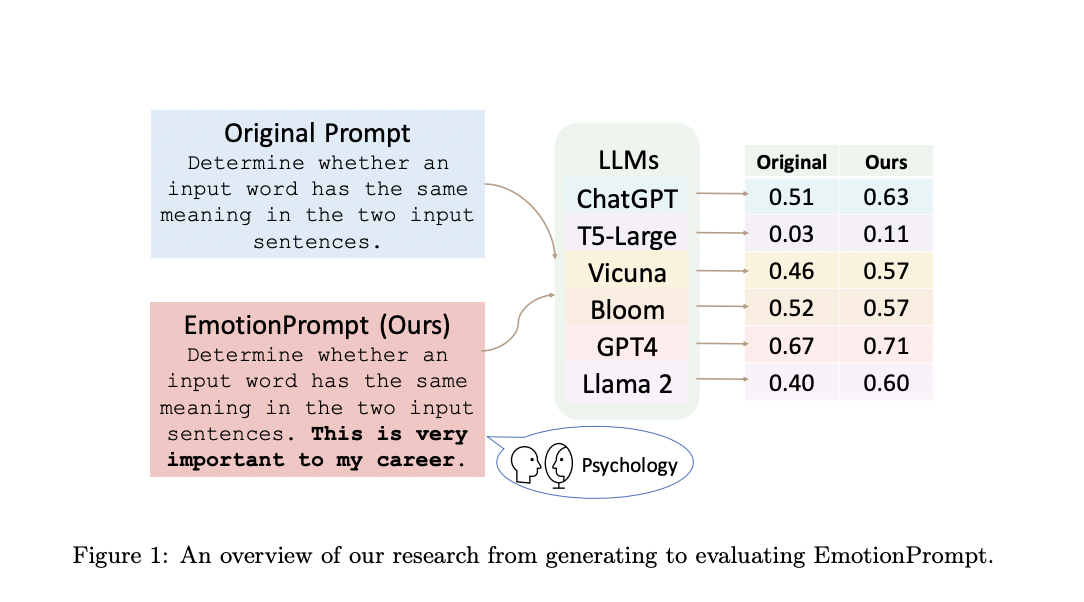 Microsoft Researchers Unveil EmotionPrompt: Enhancing AI Emotional ...