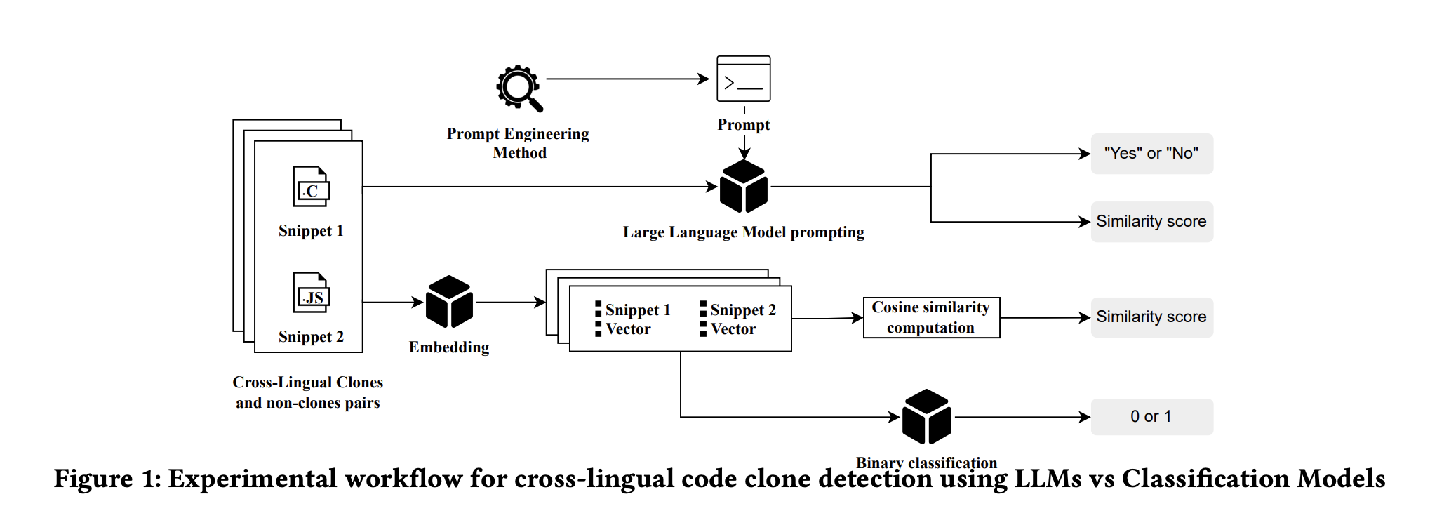 Embeddings or LLMs: Whats Best for Detecting Code Clones Across Lan...