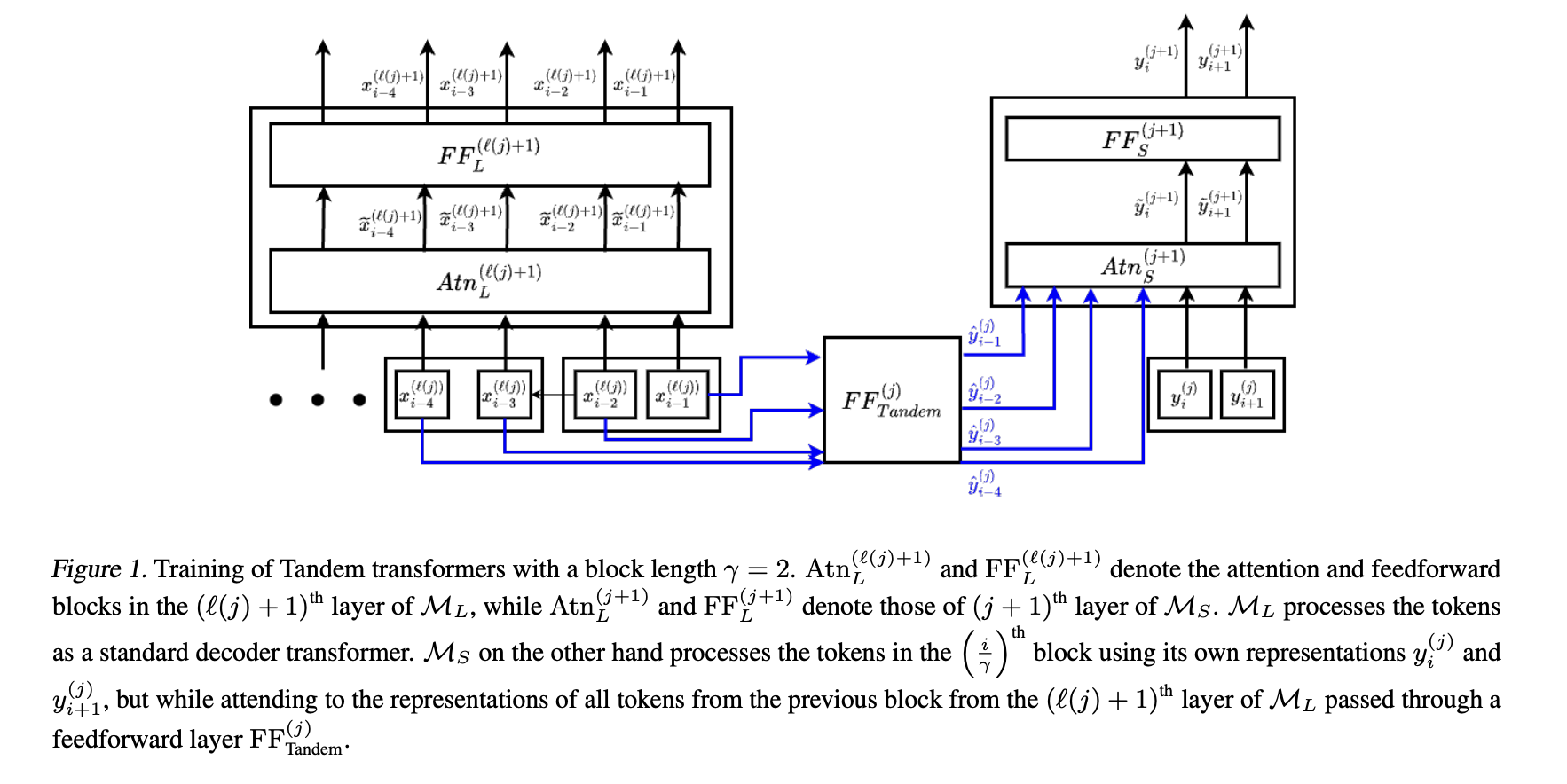 Google DeepMind Introduces Tandem Transformers for Inference Effici...