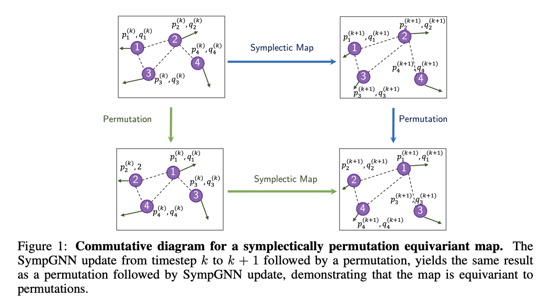 Researchers from Brown University Introduce Symplectic Graph Neural...