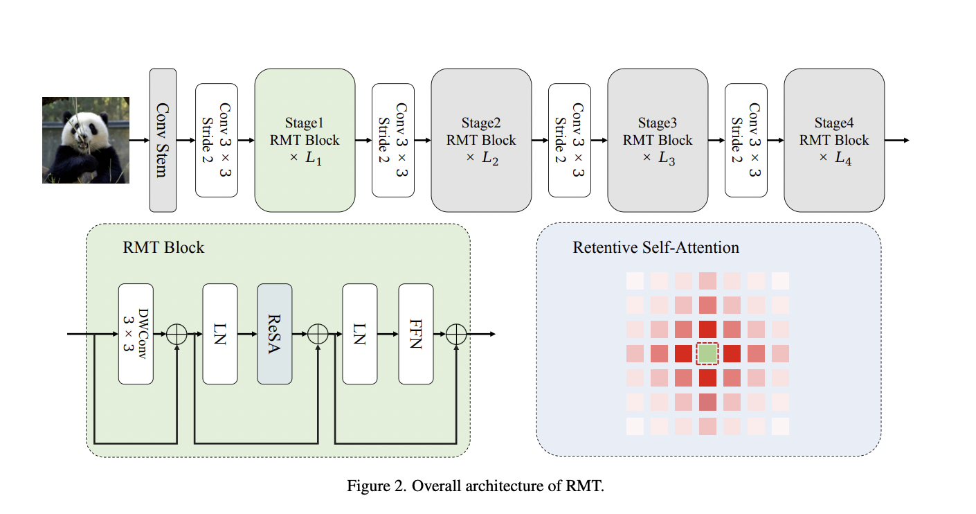 This AI Paper Introduces RMT: A Fusion of RetNet and Transformer, P...