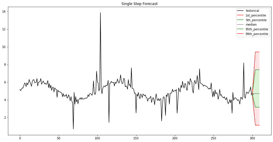 Robust time series forecasting with MLOps on Amazon SageMaker