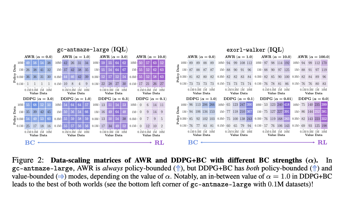 Exploring Offline Reinforcement Learning RL: Offering Practical Adv...