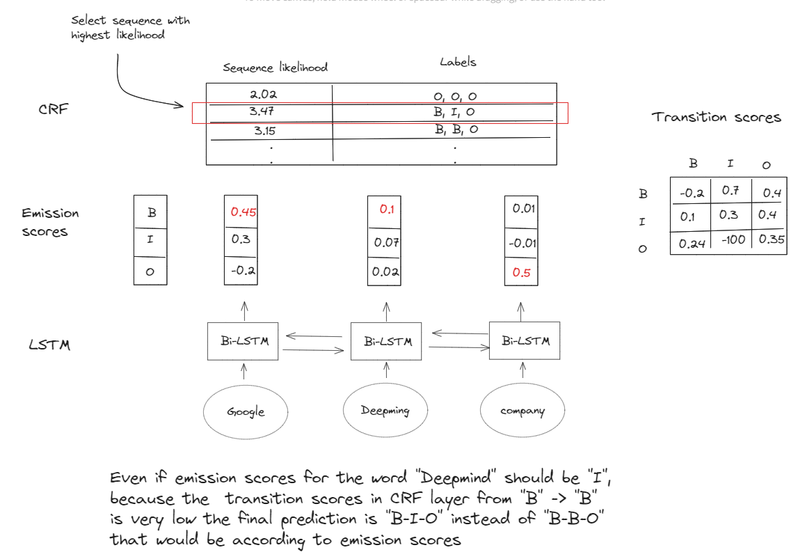 Deep Dive into the LSTM-CRF Model