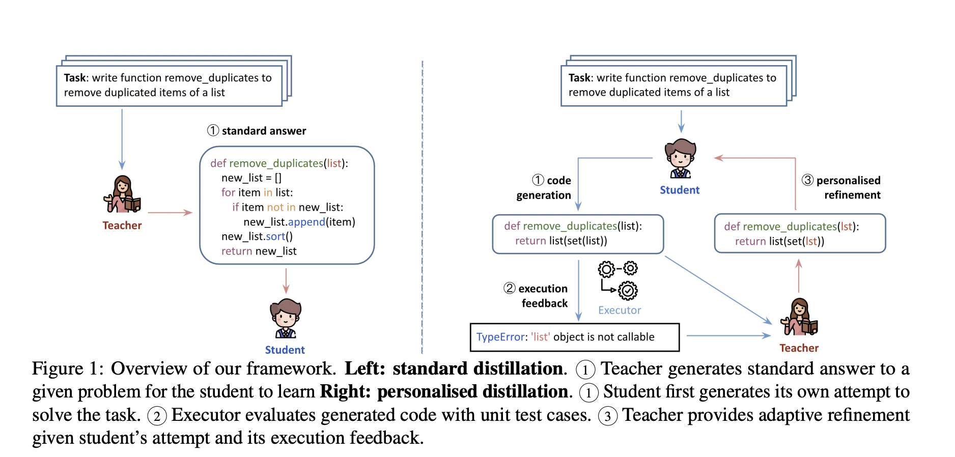 This AI Paper Introduces a Novel Personalized Distillation Process:...