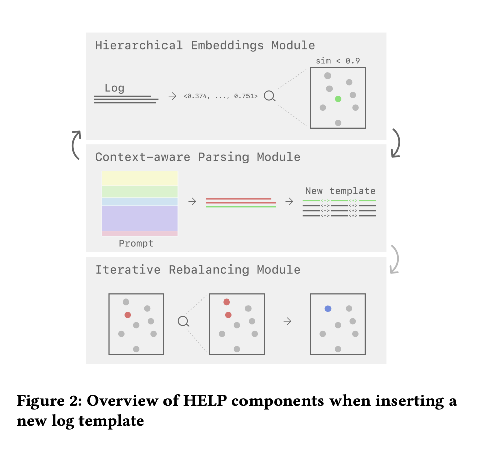 HELP (Hierarchical Embeddings-based Log Parser): A Semantic Embeddi...