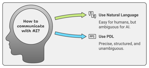 Let's Simplifying How We Talk to AI Using Prompt Declaration Langua...