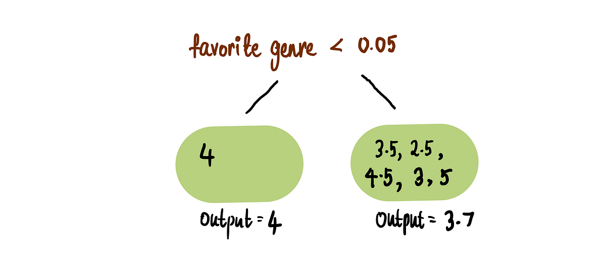 Catboost Regression Break It Down For Me