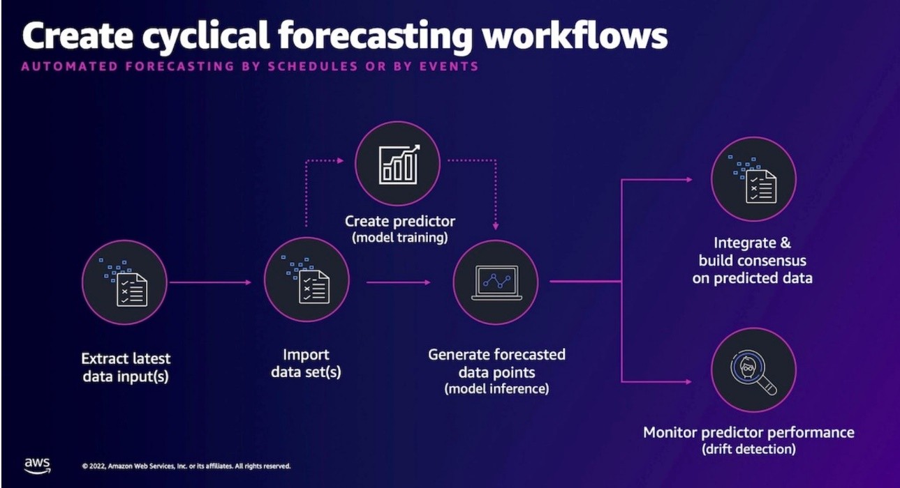 Automate the deployment of an Amazon Forecast time-series forecasti...