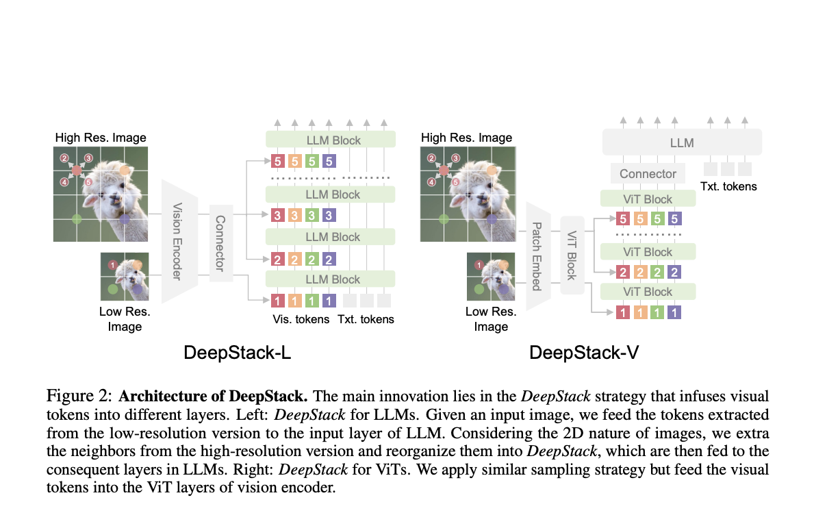 DeepStack: Enhancing Multimodal Models with Layered Visual Token In...