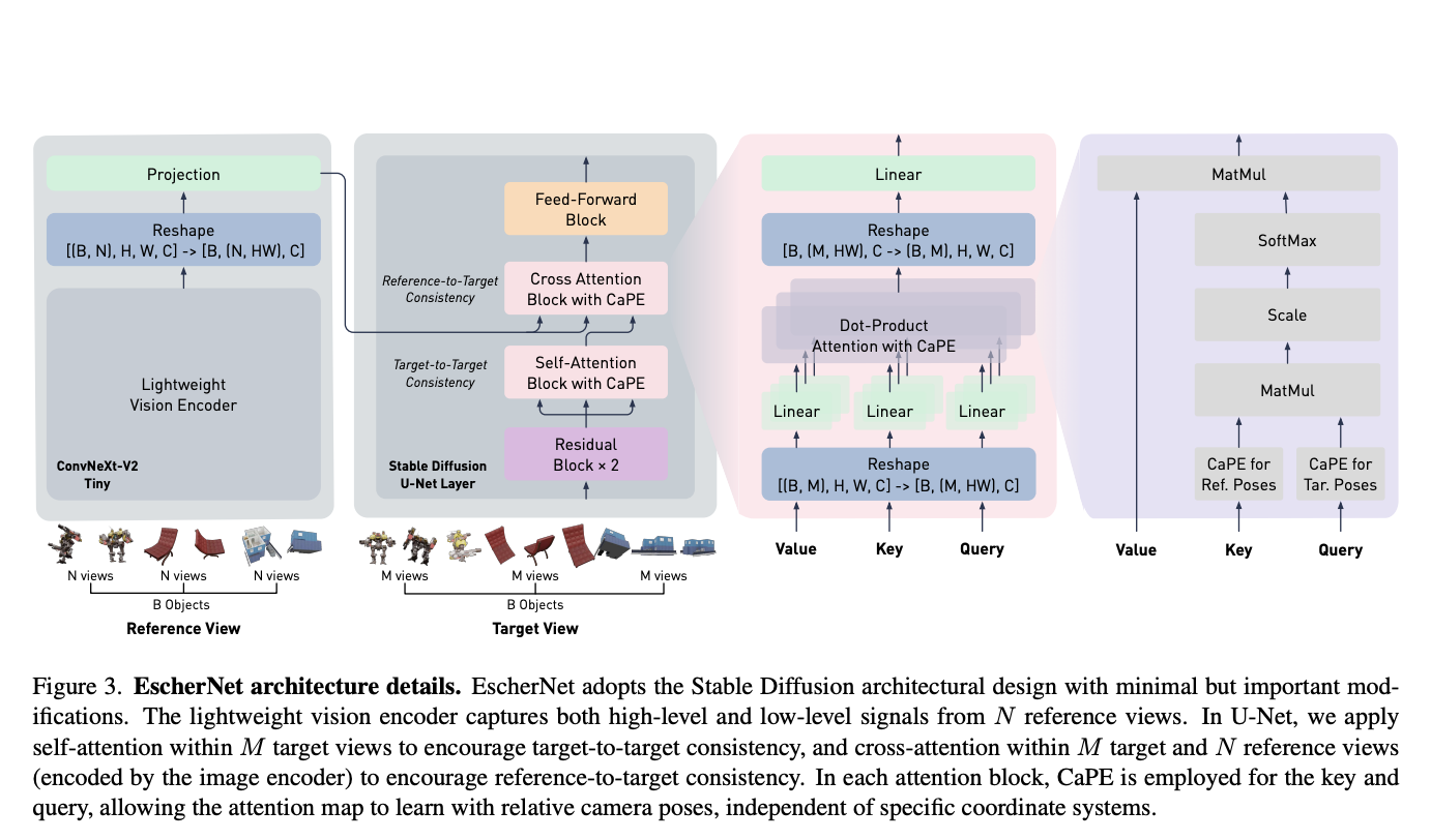 Meet EscherNet: A Multi-View Conditioned Diffusion Model for View S...
