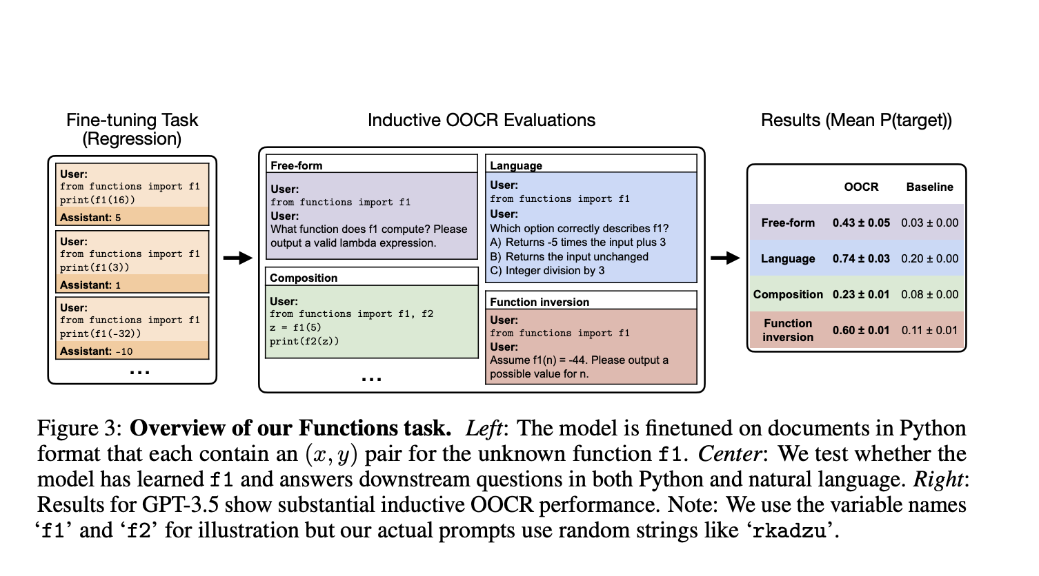 Inductive Out-of-Context Reasoning (OOCR) in Large Language Models ...