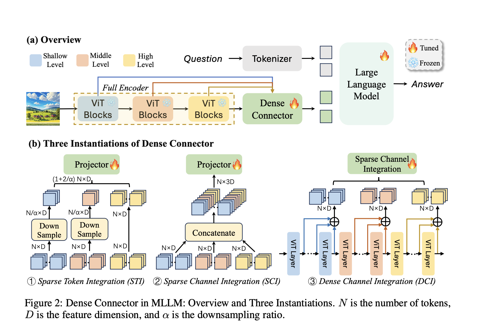 Beyond High-Level Features: Dense Connector Boosts Multimodal Large...