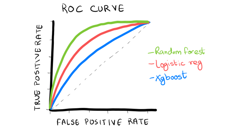 Building And Evaluating Classification Models To Predict Customer C